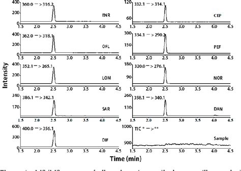 Figure 6 From Simultaneous Determination Of Nine Quinolones In Pure Milk Using Pfspe Hplc Msms
