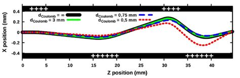 Effect Of The Maximization Of The Range D Of Coulomb Repulsion On The Download Scientific