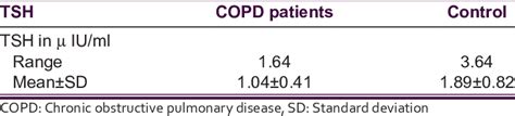 Comparison Of Thyroid Stimulating Hormone Level In COPD Patients And