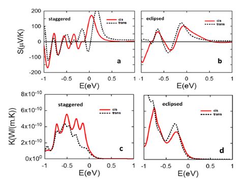 Show Ab Seebeck Coefficient S And Cd The Electronic Thermal