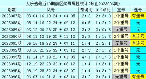孙山望大乐透097期：52倍投后区0209，前区奇偶比关注3：2号码参考比例
