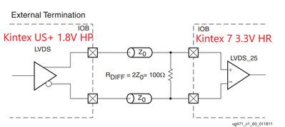 LVDS between Kintex 7 and KintexUS+