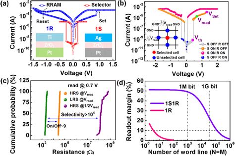 A Bipolar Resistive Switching Characteristics Of The Tizro 2 Pt