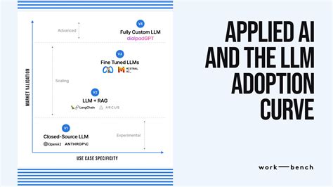 Applied Ai And The Llm Adoption Curve — Work Bench