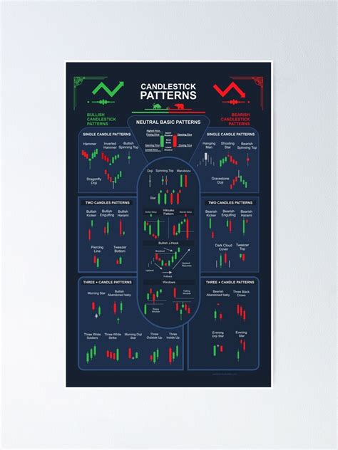 Trading Candlestick Patterns Poster For Sale By Qwotsterpro Redbubble