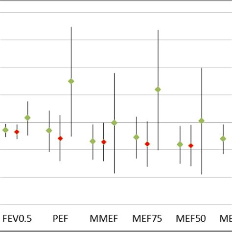 Results Of Linear Regression On Number Of Smokers On Lung Function Download Scientific Diagram