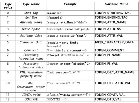 Xml解析技术之vtd Xml 简介及代码实例vtd Xml Csdn博客