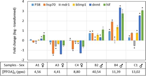 Graph Representation Showing Differences In The Expression Level Of Download Scientific Diagram