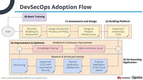 How To Build Devsecops Platform On Huawei Cloud Pdf