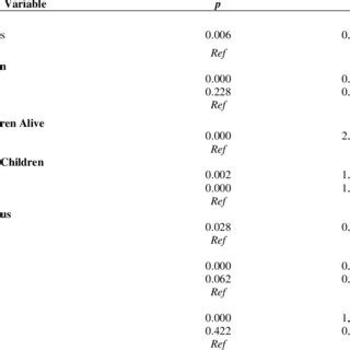 The Final Model Of Determinant Of Modern Contraceptive Use Download Scientific Diagram