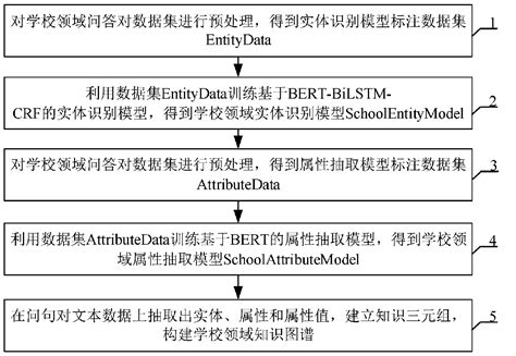 school domain knowledge graph construction method based on entity