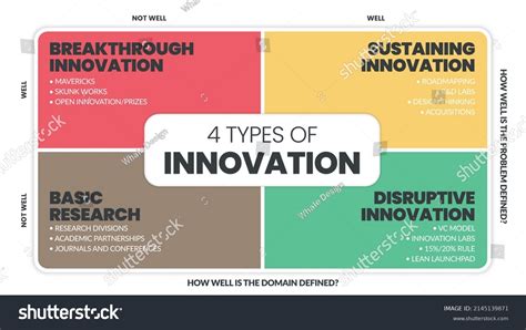 4 Types Innovation Matrix Infographic Presentation Stock Vector