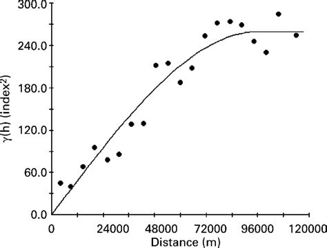 Spherical Variogram Modelled For Thorthwaite Humidity Index Download Scientific Diagram