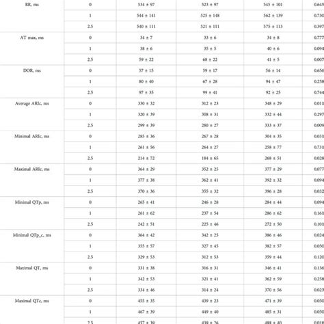 Epicardial Mapping And Ecg Characteristics Mean ± Sd In The Studied