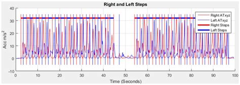 An Automatic Gait Feature Extraction Method For Identifying Gait Asymmetry Using Wearable