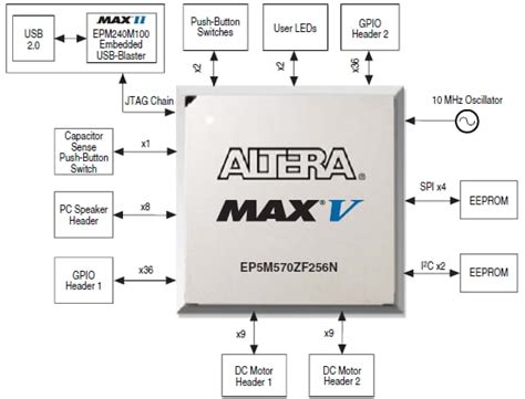 MAX V Development Kit Altera Intel Mouser