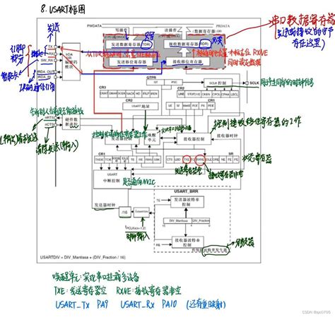 Stm32学习笔记：usart串口通信stm32 Usart 串口通讯 Csdn博客
