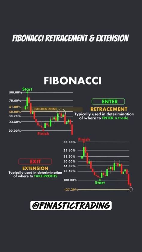 Fibonacci Retracement Extension Forex Trading Quotes Trading