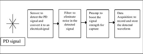 Figure 1 From Partial Discharge Detection And Localization In High Voltage Transformers Using An
