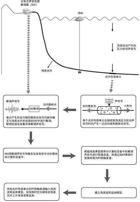 一种基于海底光纤分布式声学传感的海浪波高监测方法