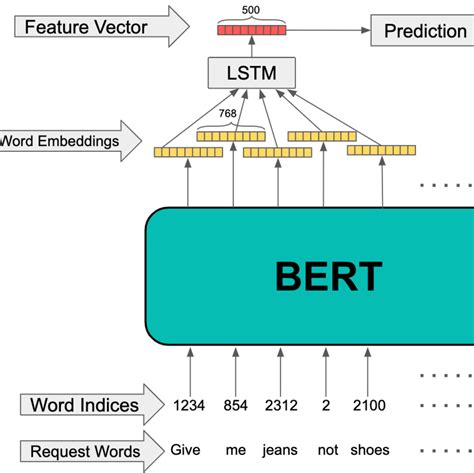 Bert Model To Detect Offensive Speech In Turkish Kaggle