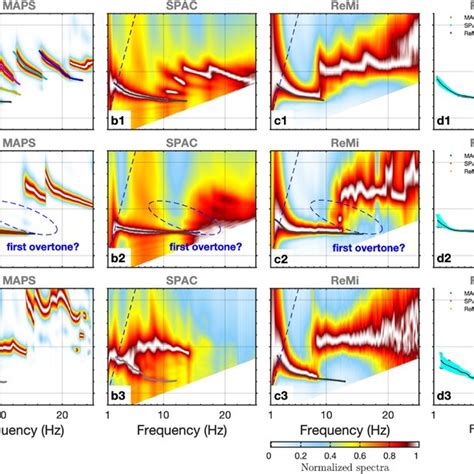Surface Wave Dispersion Measurements At Location 9 Km Upper Panels