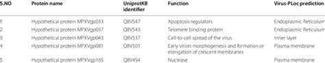 Hypothetical Proteins With Confidently Predicted Function 4 Software