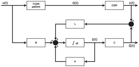 1 Luenberger Observer Download Scientific Diagram