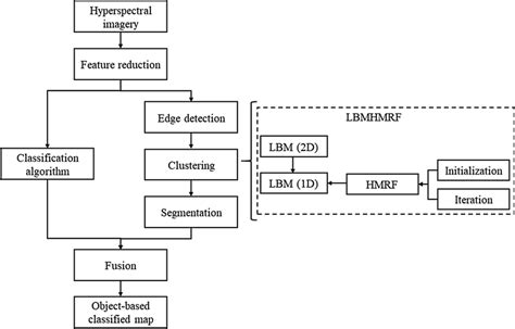 Flowchart Of The Proposed Object Based Classification Algorithm For