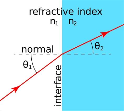 Refraction Of Light Graph At Jeffrey Hipple Blog