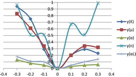 Sensitivity Analysis Of The Influence Of Model Input Parameters Download Scientific Diagram