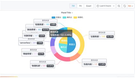【grafana】grafana集成echart，基于插件实现自定义数据源自定义图表grafana Echart Csdn博客