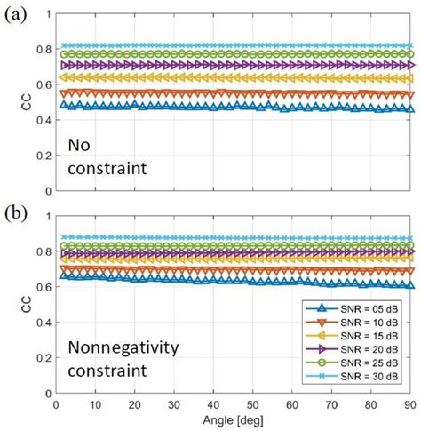 Simulation Result For Correlation Coefficient Evaluation On Different Download Scientific