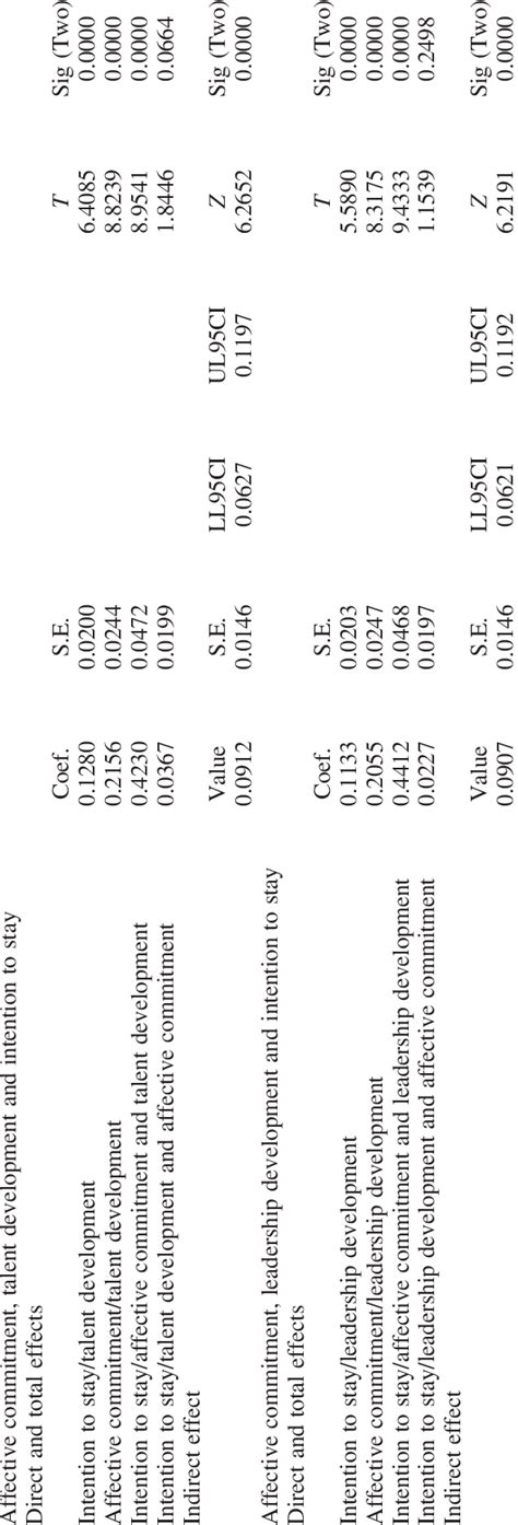 Mediation Effects Of Affective Commitment On The Relationship Between Download Table