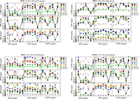 Figure 4 From Comparison Of Post Newtonian Templates For Compact Binary Inspiral Signals In