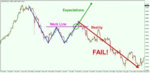 Double Bottom Pattern Explained Trading Technical Analysis