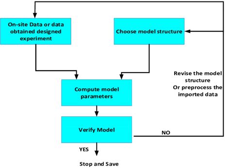 The Empirical Modeling Procedure Download Scientific Diagram