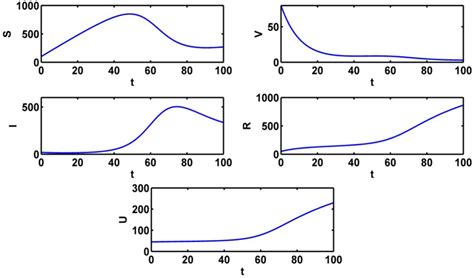 outlines of populations without optimal control variables download