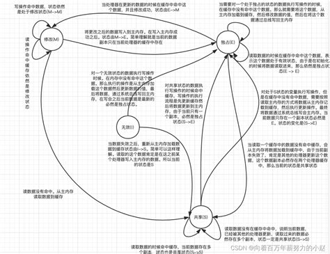 缓存一致性协议——mesi普通变量 Mesi如何保证有序性 Csdn博客