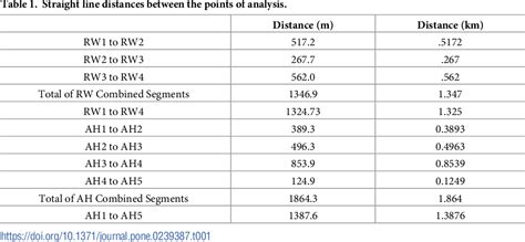 Table 1 From Testing Least Cost Path Lcp Models For Travel Time And