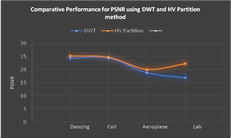 Shows The Comparative Performance For Mse Mean Square Error Using Dwt