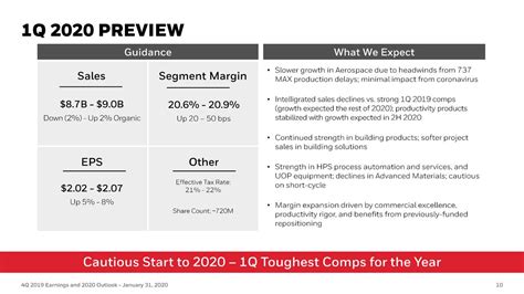 Honeywell International Inc 2019 Q4 Results Earnings Call