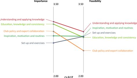 pattern matching graph for average cluster ratings between importance