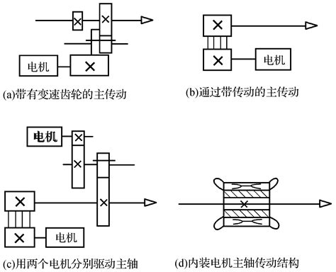 一主传动系统 数控铣工操作 图片