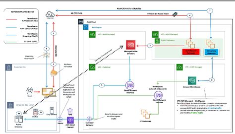 Figure 1 From Best Practices For Deploying Amazon Workspaces Aws