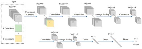 A Convolutional Neural Network With Spatial Location Integration For