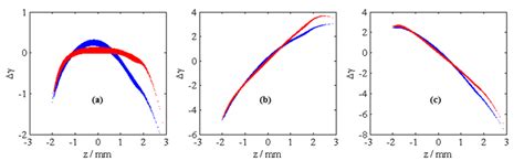 Color Online Simulated Phase Space Of The Electron Beam Where The Download Scientific