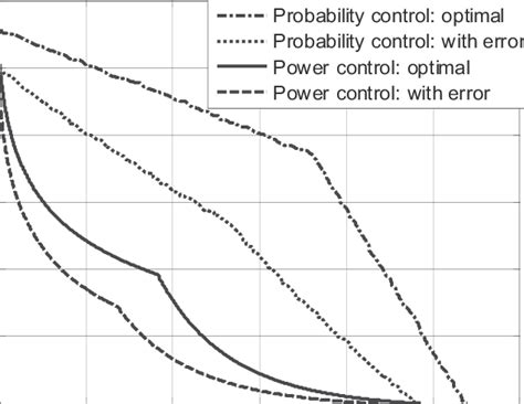 Achievable Asir In Mmse Rake Receivers With And Without Weight Errors