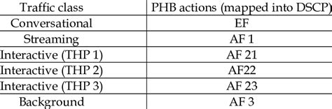 2 3g Traffic Class Mappings Into Dscp Download Table