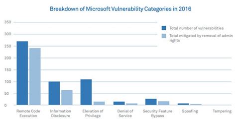 Mitigate Security Threats By Removing Excessive User Privileges Says Report